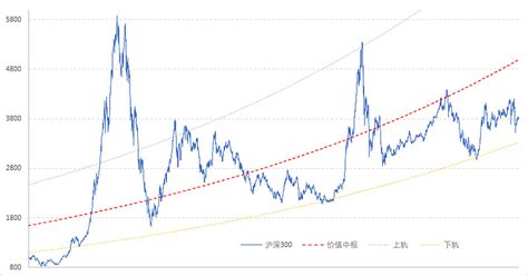 关于长期定投预期收益率的模型分析 这两天回应 归隐林地 关于定投收益率的讨论其实这个问题在我两年前的旧贴韭菜能靠定投逆袭吗中已经
