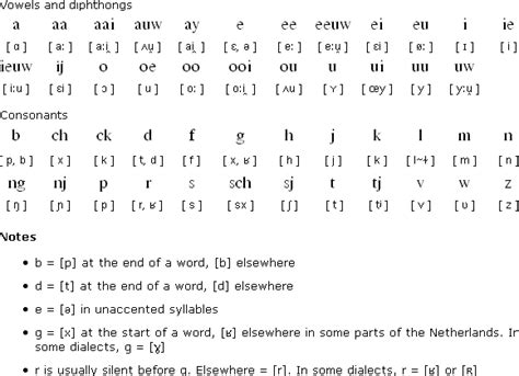 Dutch Language Alphabet And Pronunciation Guide