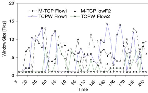 M Tcp And Tcpw Flows Scenario 4 Download Scientific Diagram