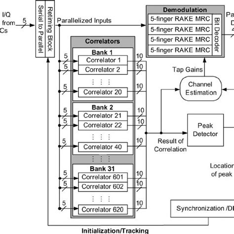 Architecture Of The Highly Parallelized Energy Efficient Digital