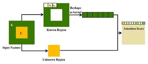 Illustration Of The Attention Layer Download Scientific Diagram