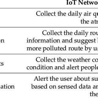 Self Organizing Activities And IoT Download Scientific Diagram