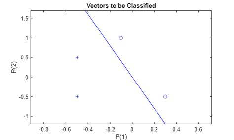 Classification With A Two Input Perceptron Matlab And Simulink Example