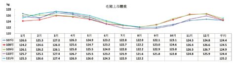 2022 8月毛豬行情 祥圃動保