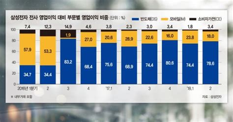 삼성전자 수익성 세계 1위 반도체 슈퍼 호황에 웃었지만 모바일과 균형잡기 과제