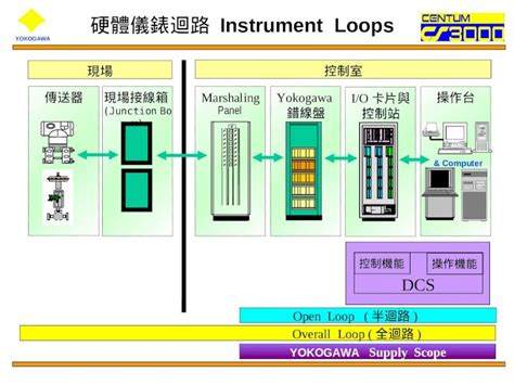 Ppt Instrument Loops Dokumen Tips