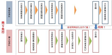 マンション買い替えのつなぎ融資とは？おすすめ会社の比較一覧も紹介 千葉市中央区不動産鑑定事務所グロープロフィット