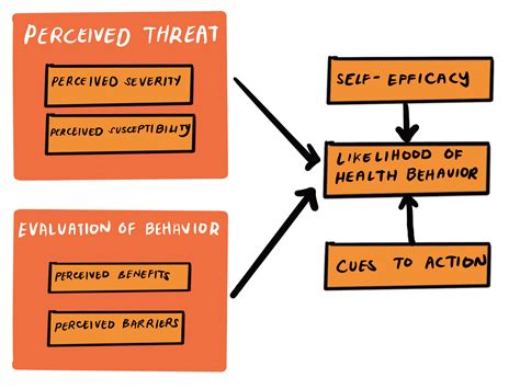 Health Belief Model The Decision Lab
