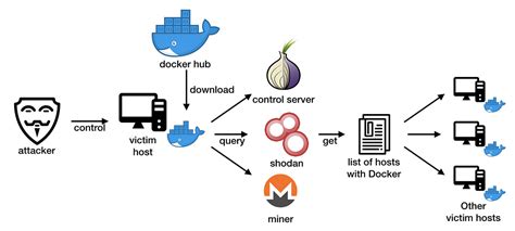 Xulu Cryptojacking Leveraging Shodan Tor And Malicious Docker