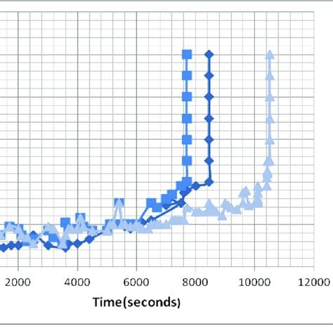 Comparison Test Frictional Test Vs Time Download Scientific Diagram