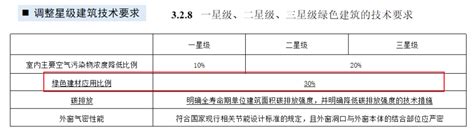 一文详解绿色建材选型与绿色建材应用比例要求 知乎