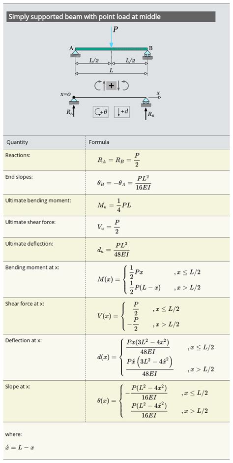 Simply Supported Beam Calculator Artofit
