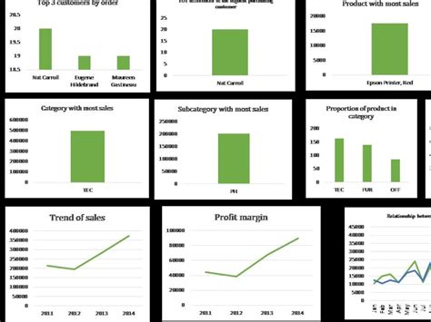 A Good Interactive Dashboard And Data Visualization Report Using Excel