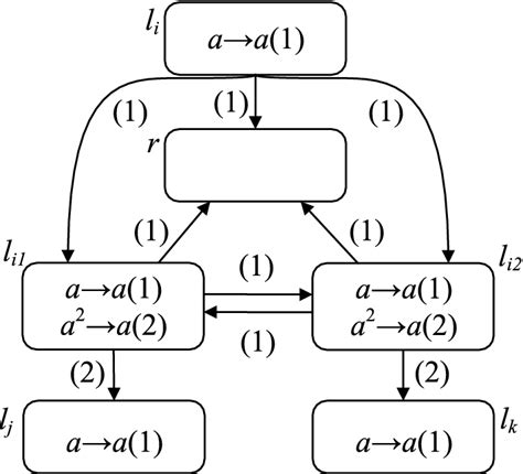 Add Module Working In Min Sequentiality Strategy And Generating Mode