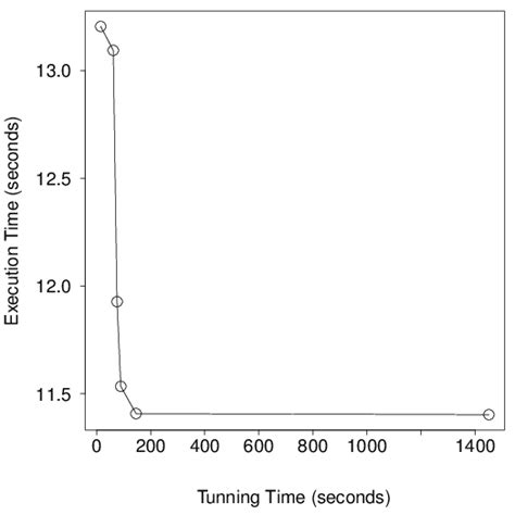 Best Solutions Found By The Autotuner Over Time For The Maximum Download Scientific Diagram