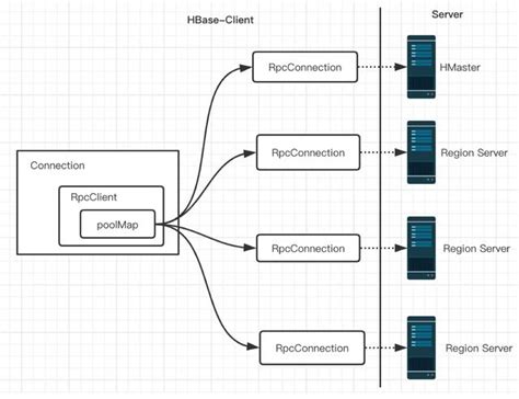 从零单排hbase 07 如何正确管理hbase的连接，从原理到实战 Java技术圈 Java技术社区