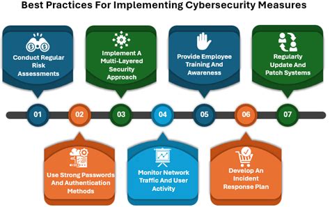 Enhancing Project Management With Cybersecurity Techno Pm Project