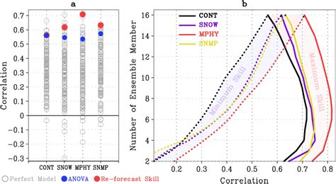 limits of ismr predictability and reforecast skill a potential skill