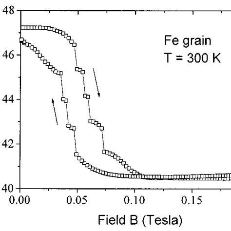 Resonance Frequency Shift Measured As A Function Of Applied Field B