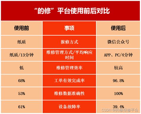 在线报修管理系统是什么？在线报修系统有什么优势？ Csdn博客