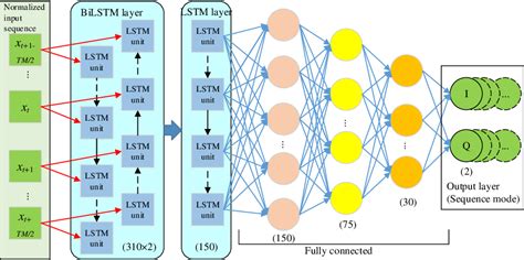 Figure 3 From Adaptive Deep Learning Aided Digital Predistorter