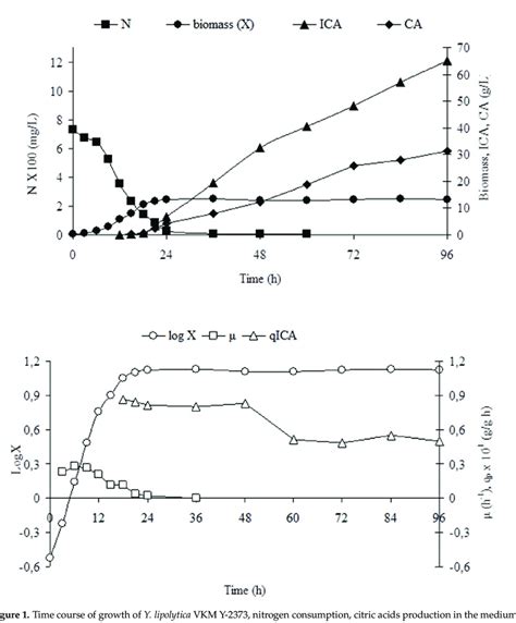 Time Course Of Growth Of Y Lipolytica Vkm Y 2373 Nitrogen