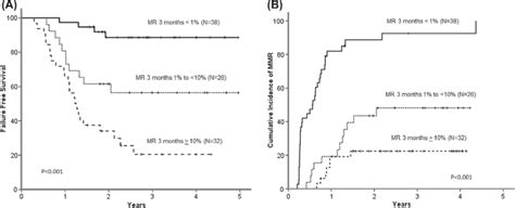 Outcomes According To 3 Month Bcr Abl Is Transcript Levels After Download Scientific Diagram