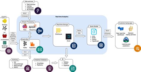 Real Time Analytics Architecture Technologies And Example Implementation In E Commerce Xebia