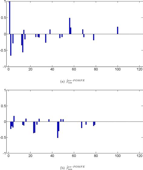 A New Path To Construct Parametric Orientation Field Sparse Fomfe