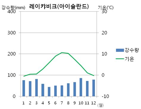 세계 기후 온대 기후 네이버 블로그