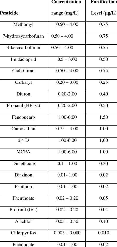 Pesticides And Concentration Ranges Used For Calibration Download Scientific Diagram