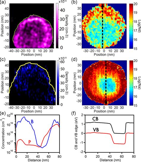 Comparison Of P And B Dopant Distributions With Active Dopant