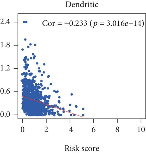 Relationships Between The Immune Related Lncrna Risk Scores And