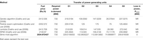 Frontiers An Improved Solution To Generation Scheduling Problem Using