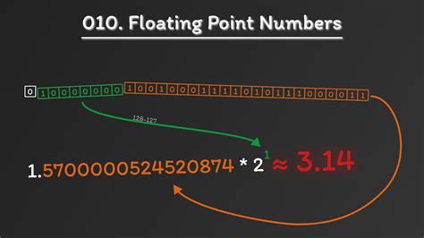 Числа с плавающей точкой [010] Youtube