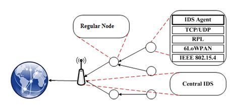 The Proposed IDS Architecture Download Scientific Diagram