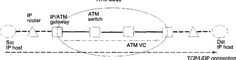 figure 1 from designing buffer management policies at an ip atm gateway