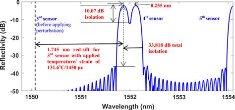 Response Of The Quasi Distributed Sensing Network Employing Fbg With