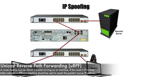 Ip Source Guard And Urpg Best Cisco Ccna Ccnp And Linuxcentos Pdf Notes
