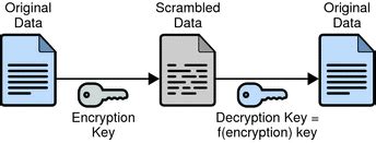 Symmetric Key Encryption Oracle Fusion Middleware Reference For Oracle