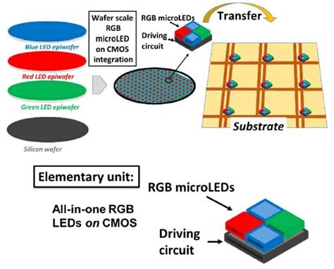 Wafer Scale Rbg Microleds Simplify Transfer Process