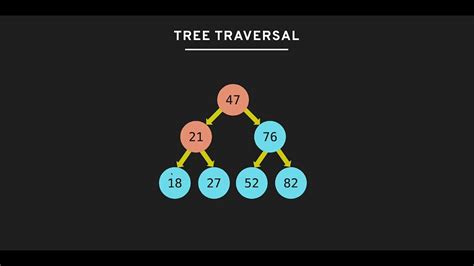 알고리즘 06 트리 순회 Tree Traversal BFS DFS YouTube