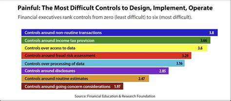 Documentation Overload Internal Controls Over Financial Reporting