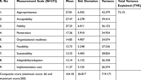 Summary Measures For Implementation Outcomes Of Pda As An Intervention