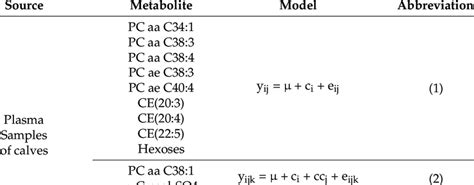 Metabolite Specific Models Model 1 3 Selected According To The Akaike
