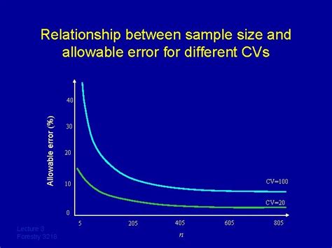Forest Mensuration Ii Lecture 3 Elementary Sampling Methods