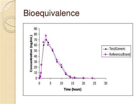 Bioavailability And Bioequivalence