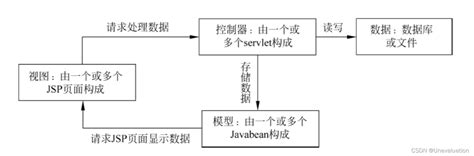 Java Web开发——第七章mvc模式java Mvc课件 Csdn博客