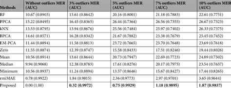 Average Misclassification Error Rate And Area Under The Receiver Download Scientific Diagram