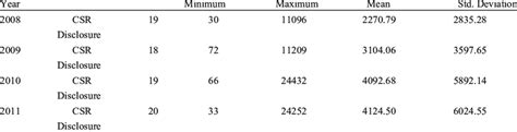 Csr Disclosure By Year Download Table